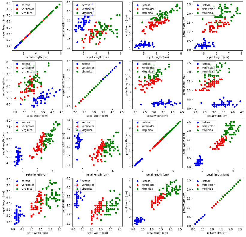 节: 可视化虹膜数据集的特征（Visualising the Features of the Iris Data Set） | 机器学习Python教程 | The Way To Learn